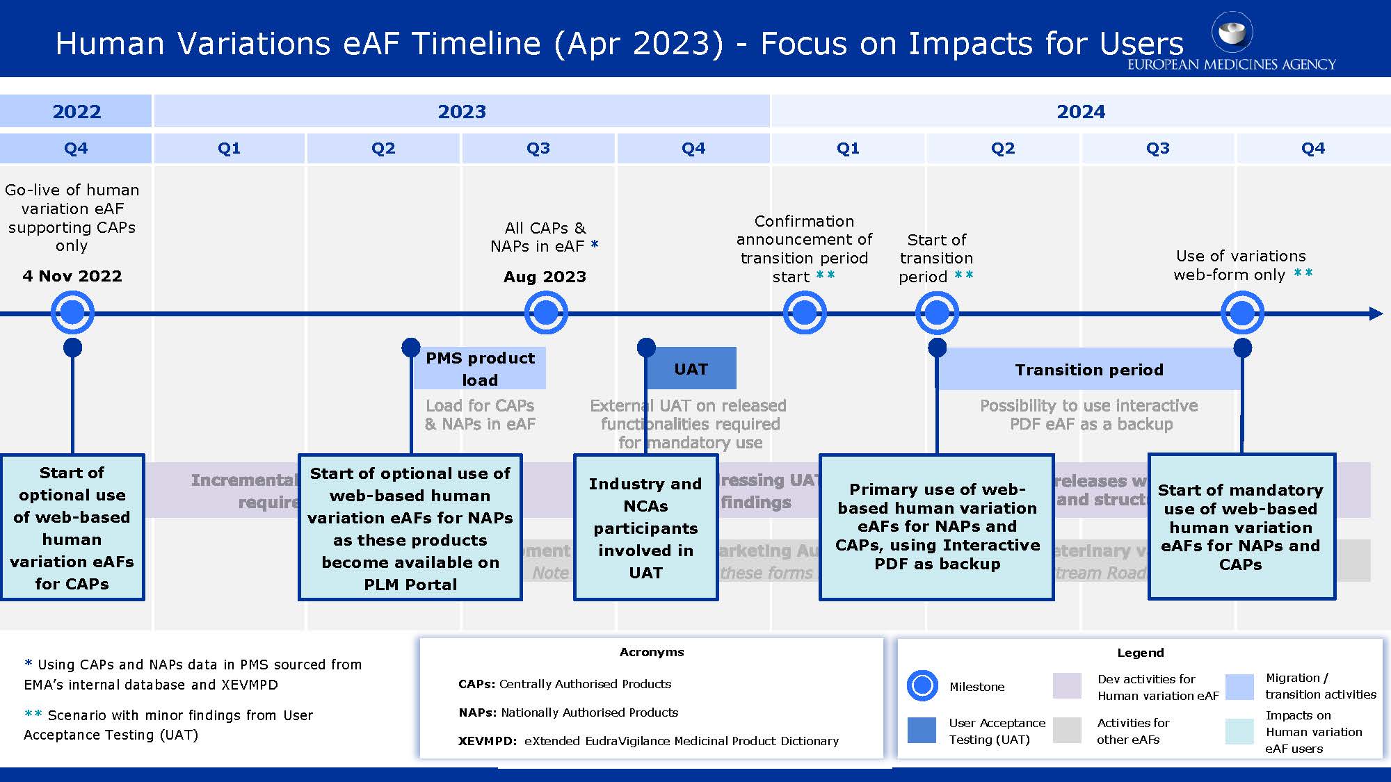 Updated timeline for the use of eAFs for variations in human drugs | EXTEDO